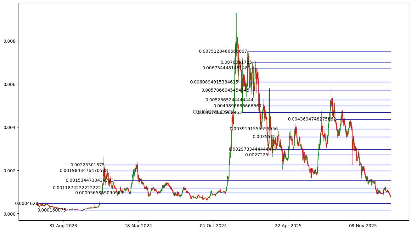 Snek уровни поддержки и сопротивления
