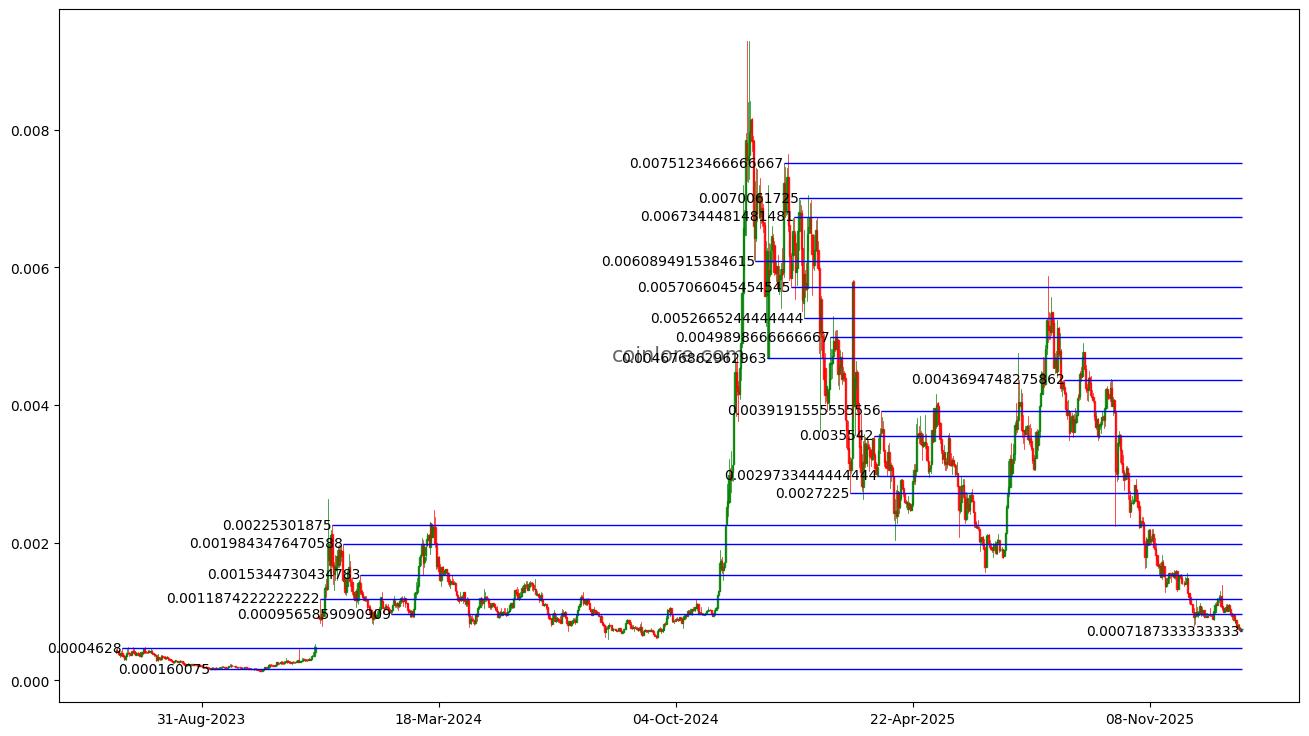 Snek уровни поддержки и сопротивления