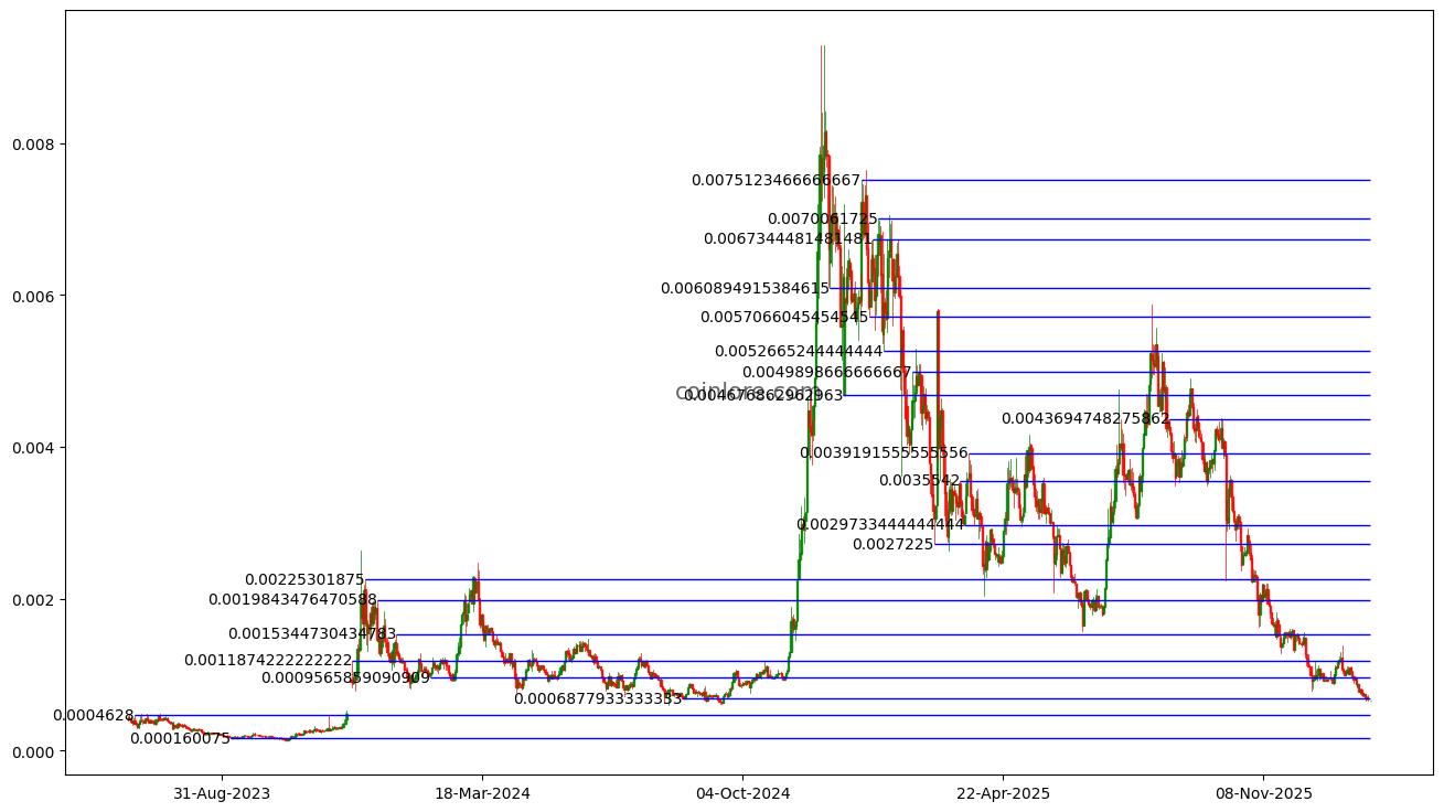 Snek Destek ve Direnç Seviyeleri