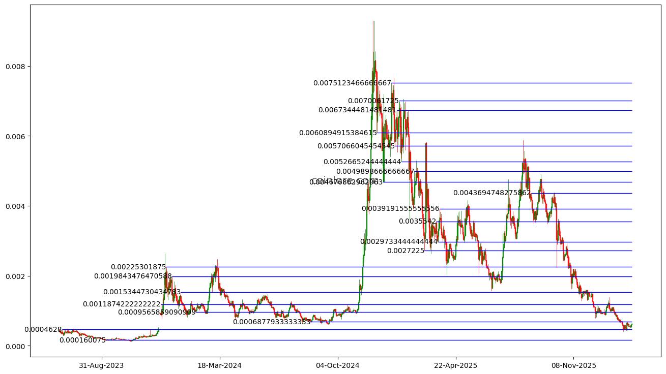 Snek уровни поддержки и сопротивления