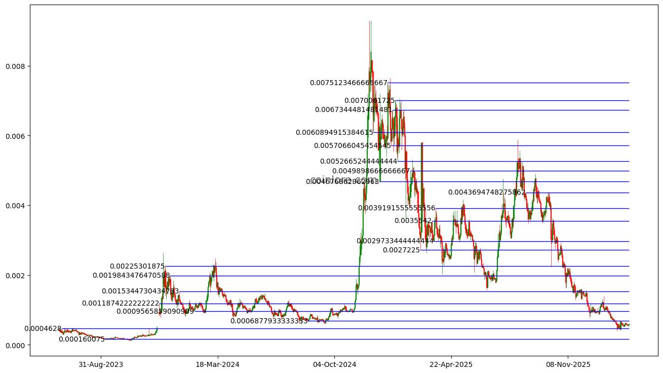 Niveles de soporte y de resistencia de Snek
