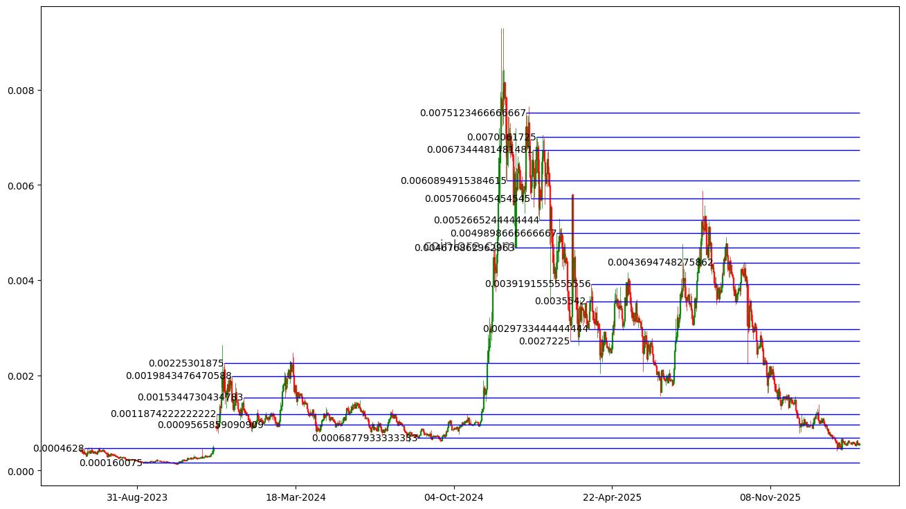 Snek уровни поддержки и сопротивления