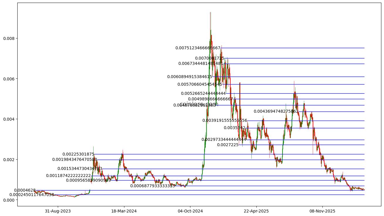 Snek Destek ve Direnç Seviyeleri