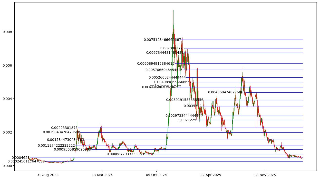 Snek уровни поддержки и сопротивления