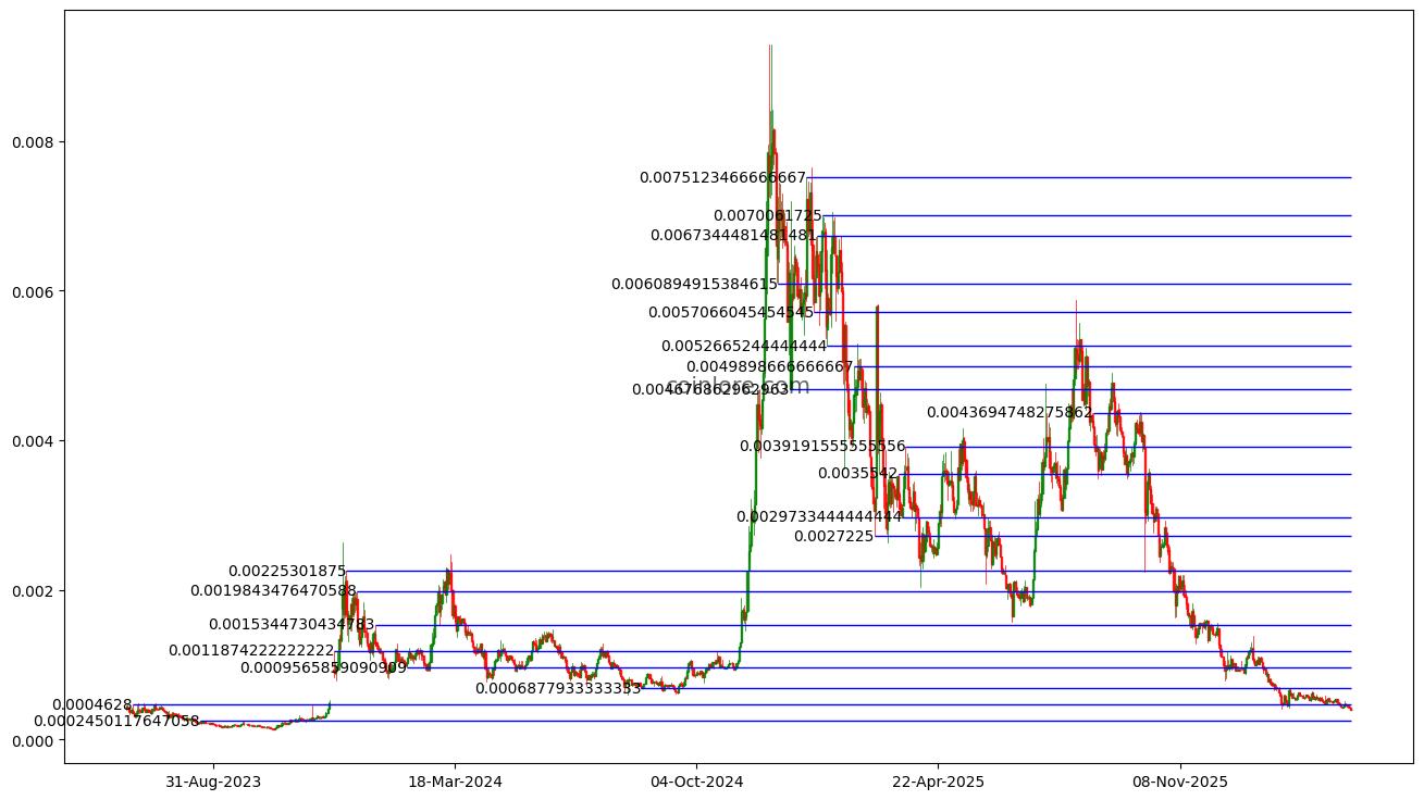 Snek уровни поддержки и сопротивления