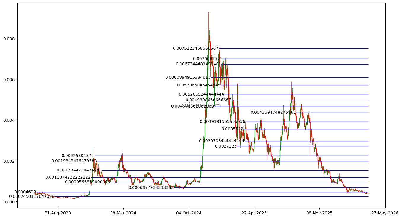 Snek уровни поддержки и сопротивления