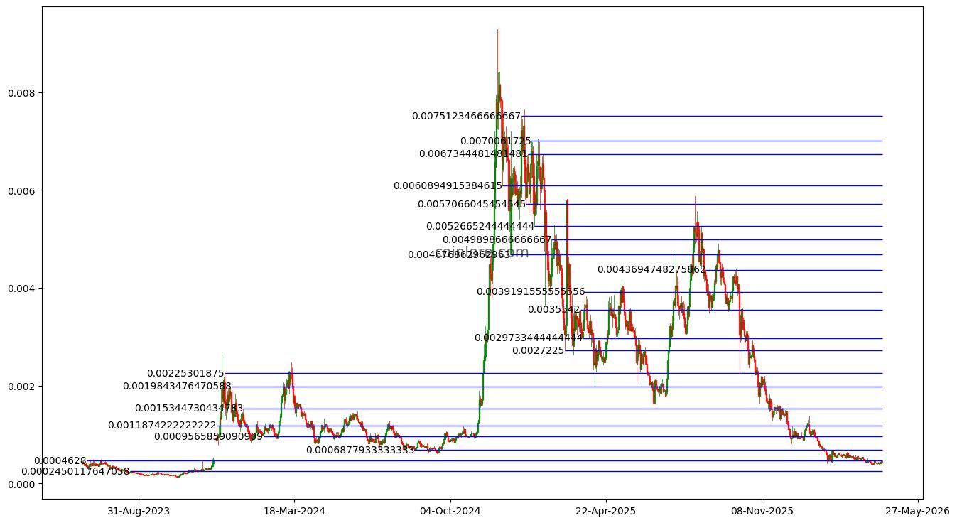 Snek уровни поддержки и сопротивления