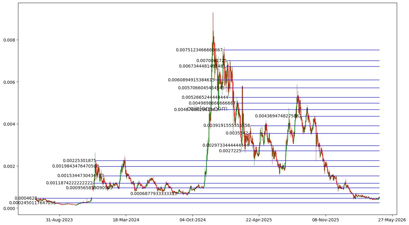 Snek уровни поддержки и сопротивления