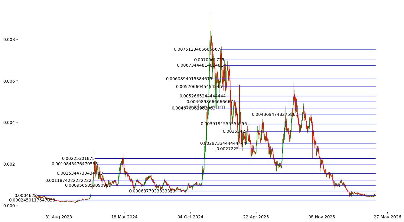 Niveles de soporte y de resistencia de Snek