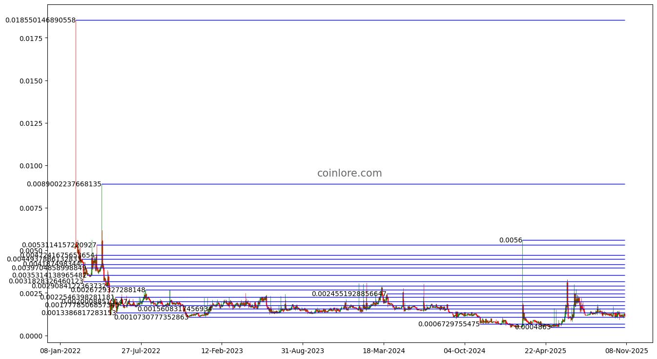 Snetwork Support and resistance levels