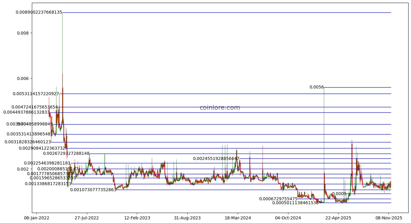 Snetwork Support and resistance levels