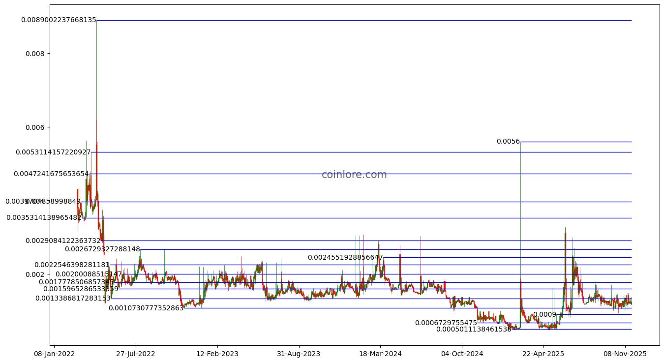 Snetwork Support and resistance levels