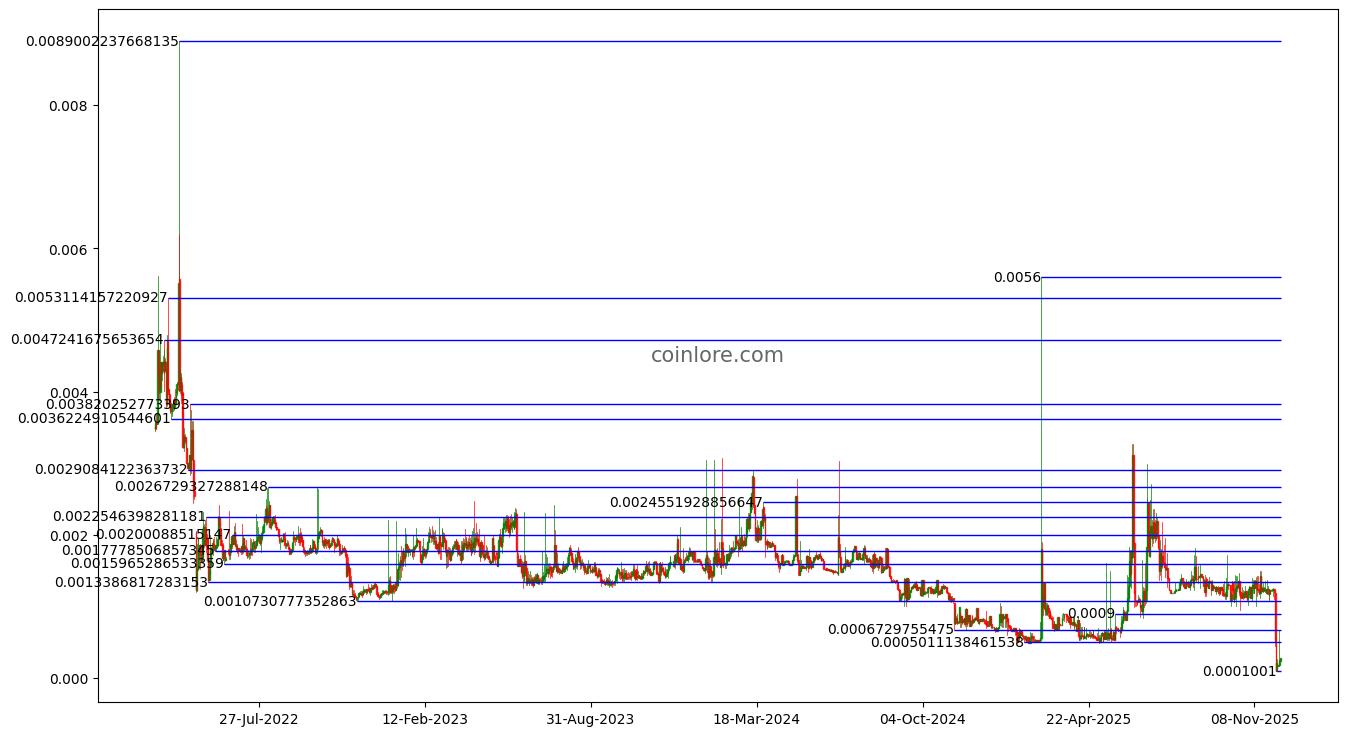 Snetwork Support and resistance levels