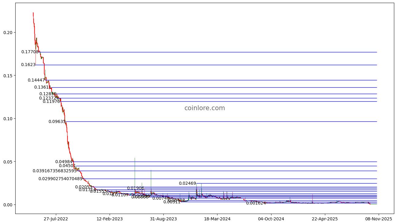 Snook Support and resistance levels