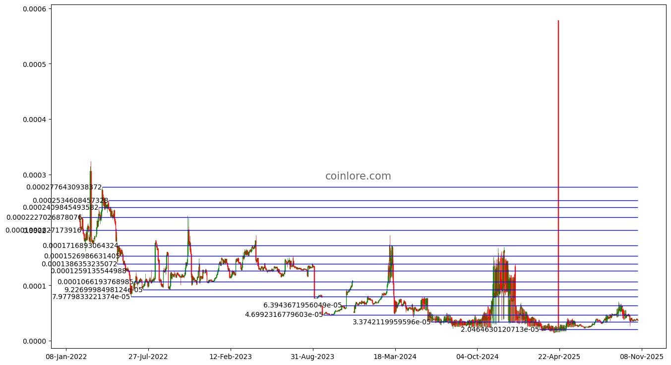 SocialCoin Support and resistance levels