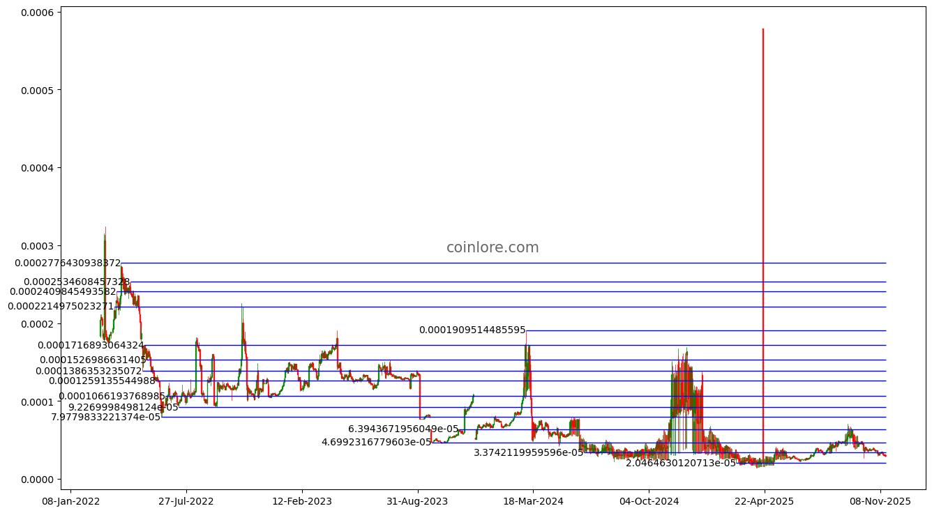 SocialCoin Support and resistance levels