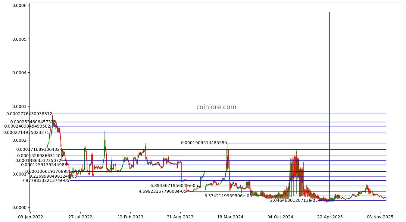 SocialCoin Support and resistance levels