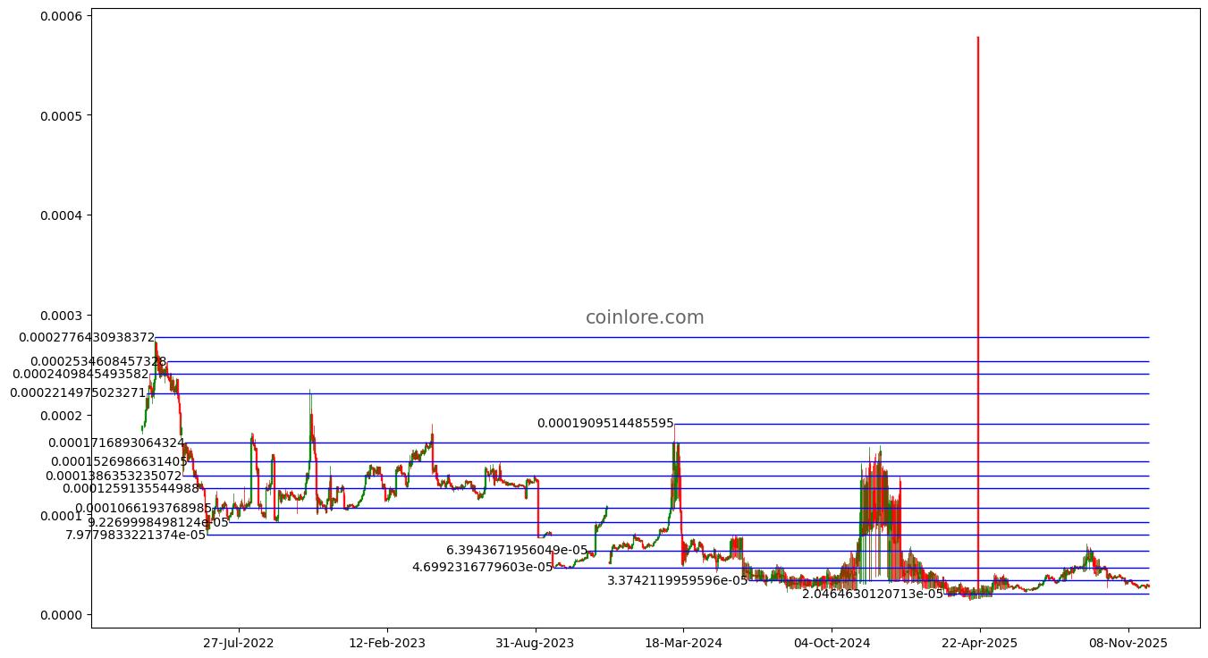 SocialCoin Support and resistance levels