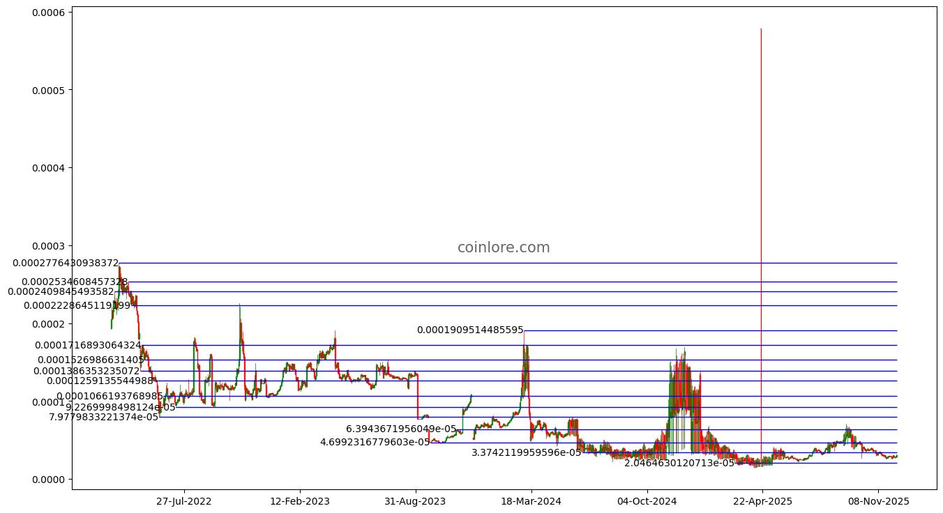 SocialCoin Support and resistance levels