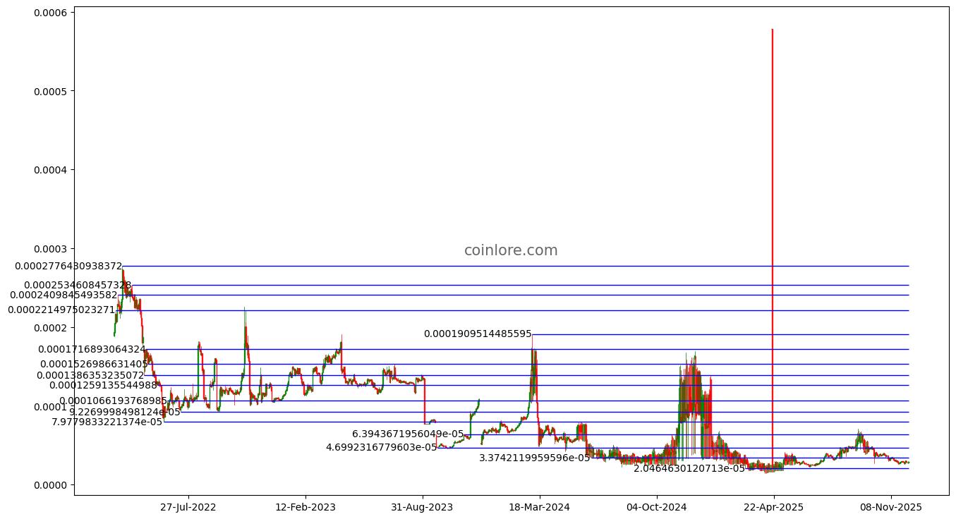 SocialCoin Support and resistance levels