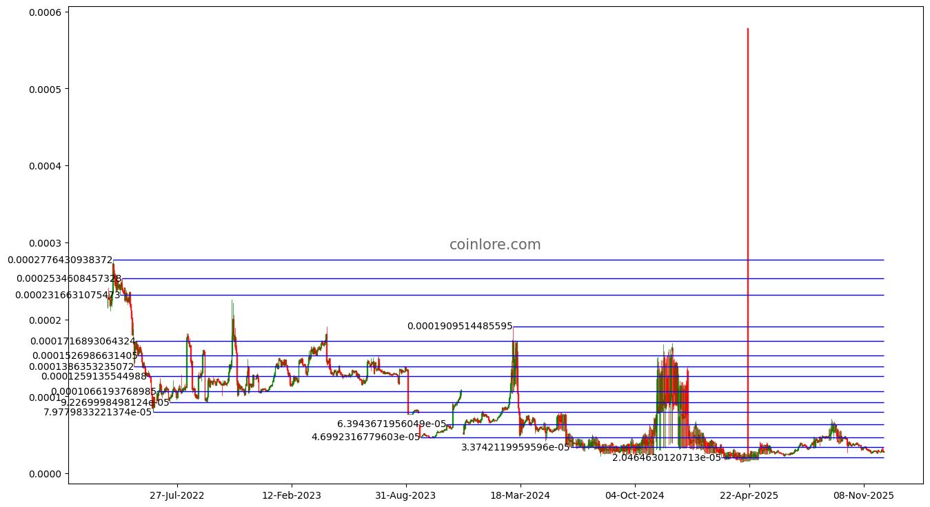 SocialCoin Support and resistance levels