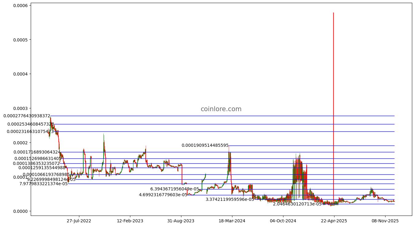 SocialCoin Support and resistance levels