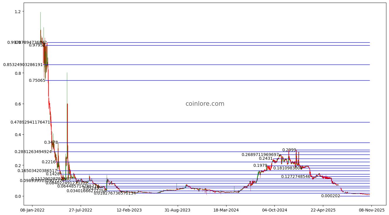 SocialGood Support- und Widerstandsniveaus