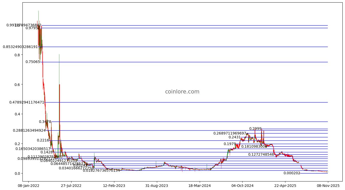 SocialGood Support and resistance levels