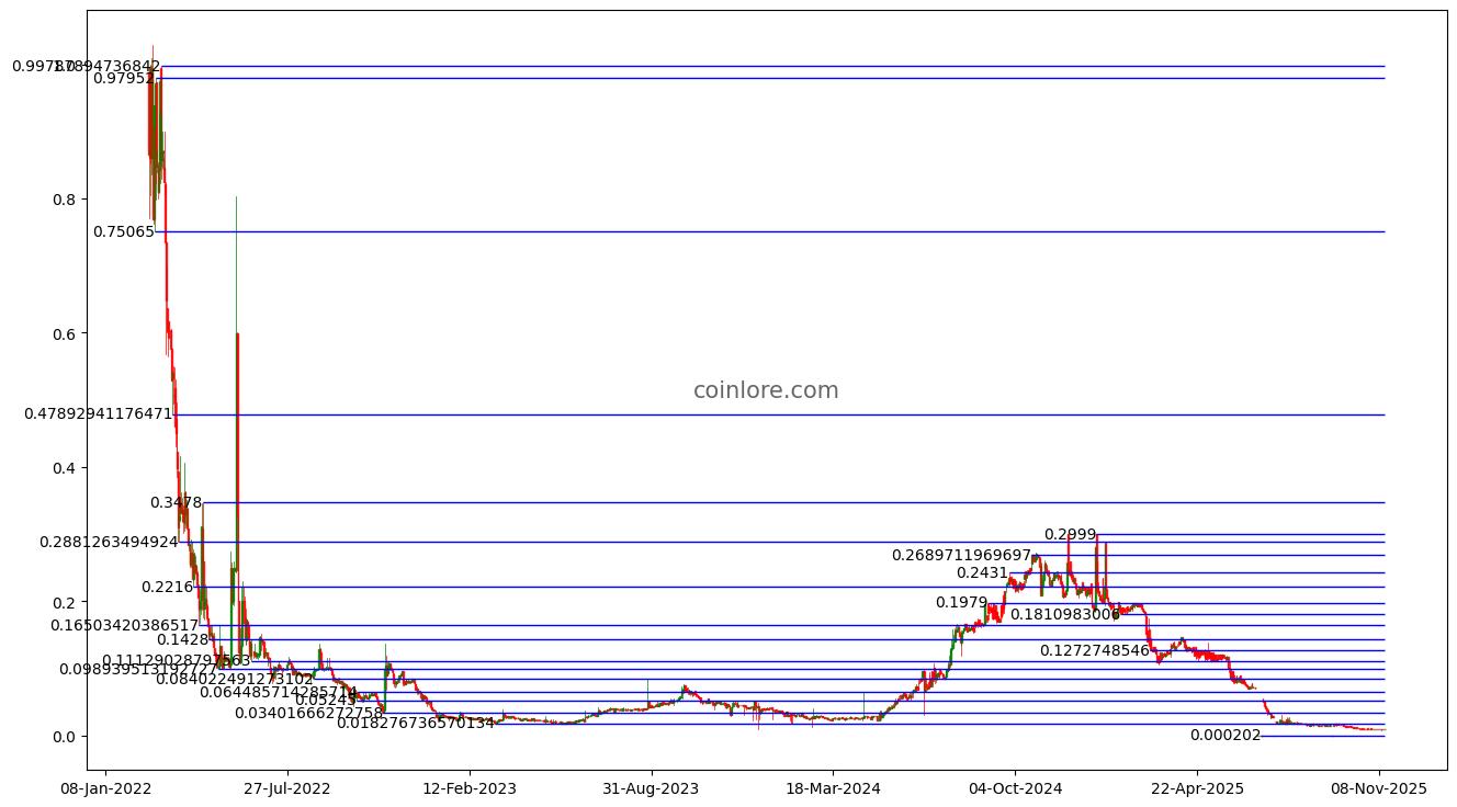 SocialGood Support and resistance levels