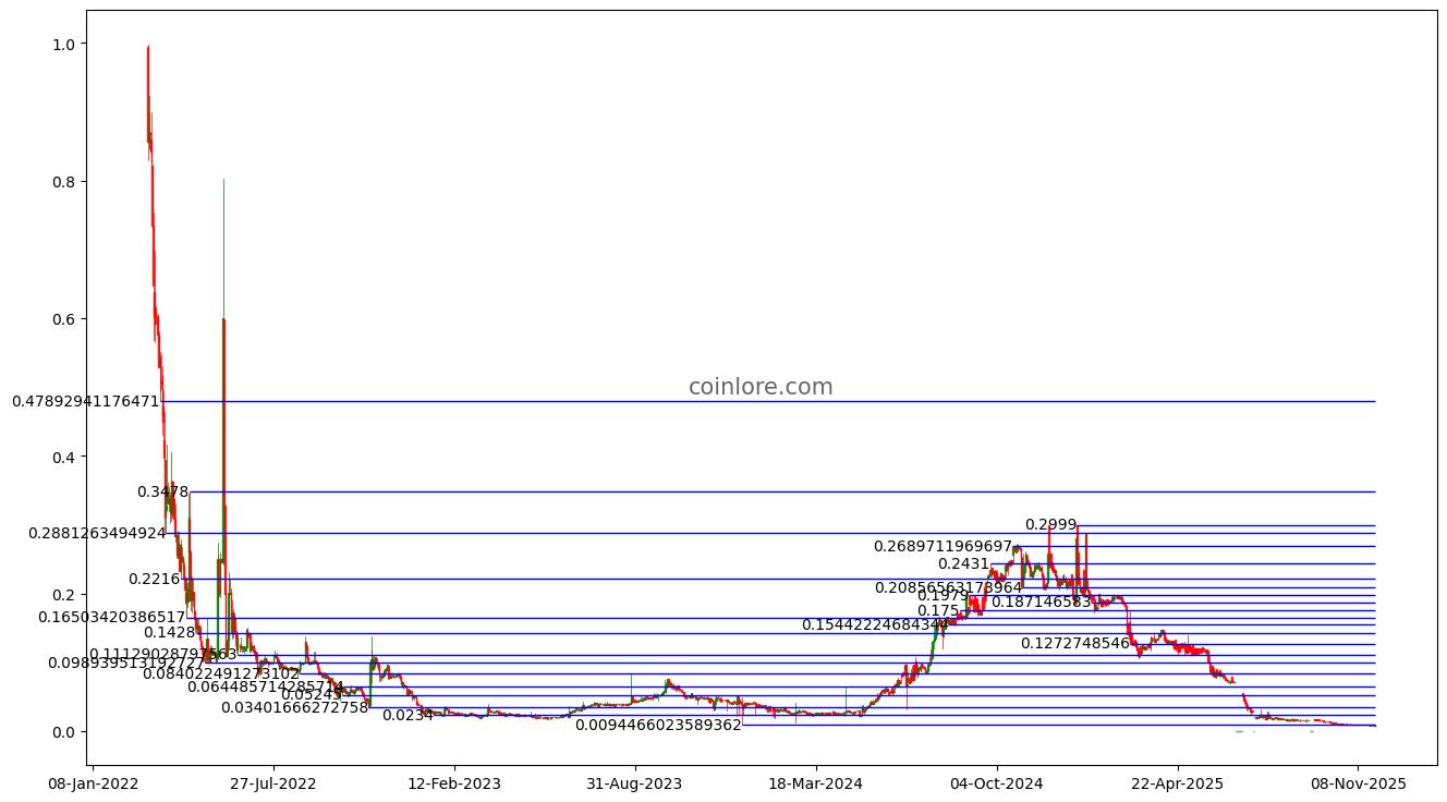SocialGood Support and resistance levels