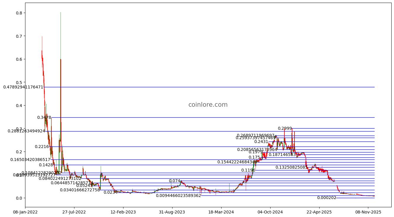 SocialGood Support and resistance levels