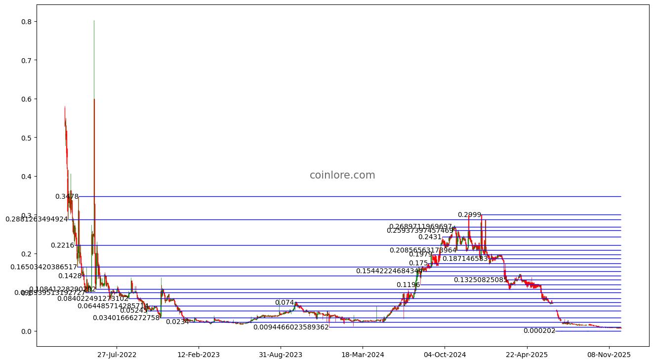 SocialGood Support and resistance levels