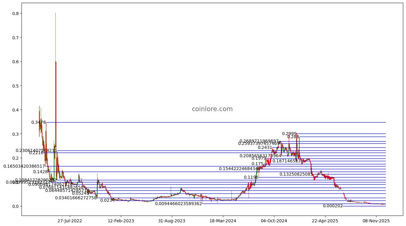 SocialGood Support and resistance levels
