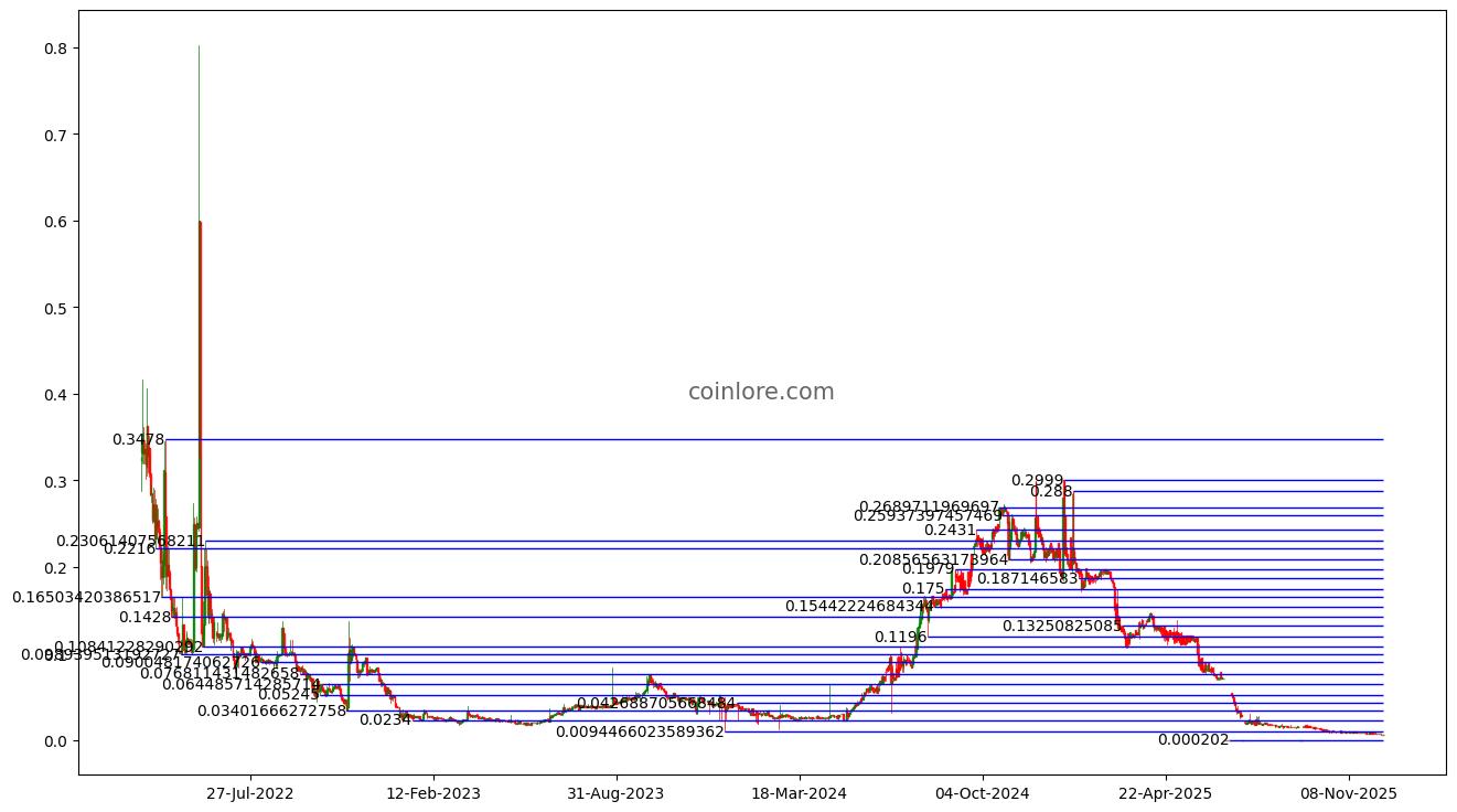 SocialGood уровни поддержки и сопротивления