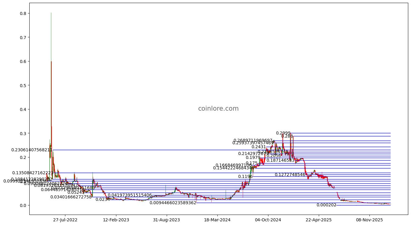 SocialGood уровни поддержки и сопротивления