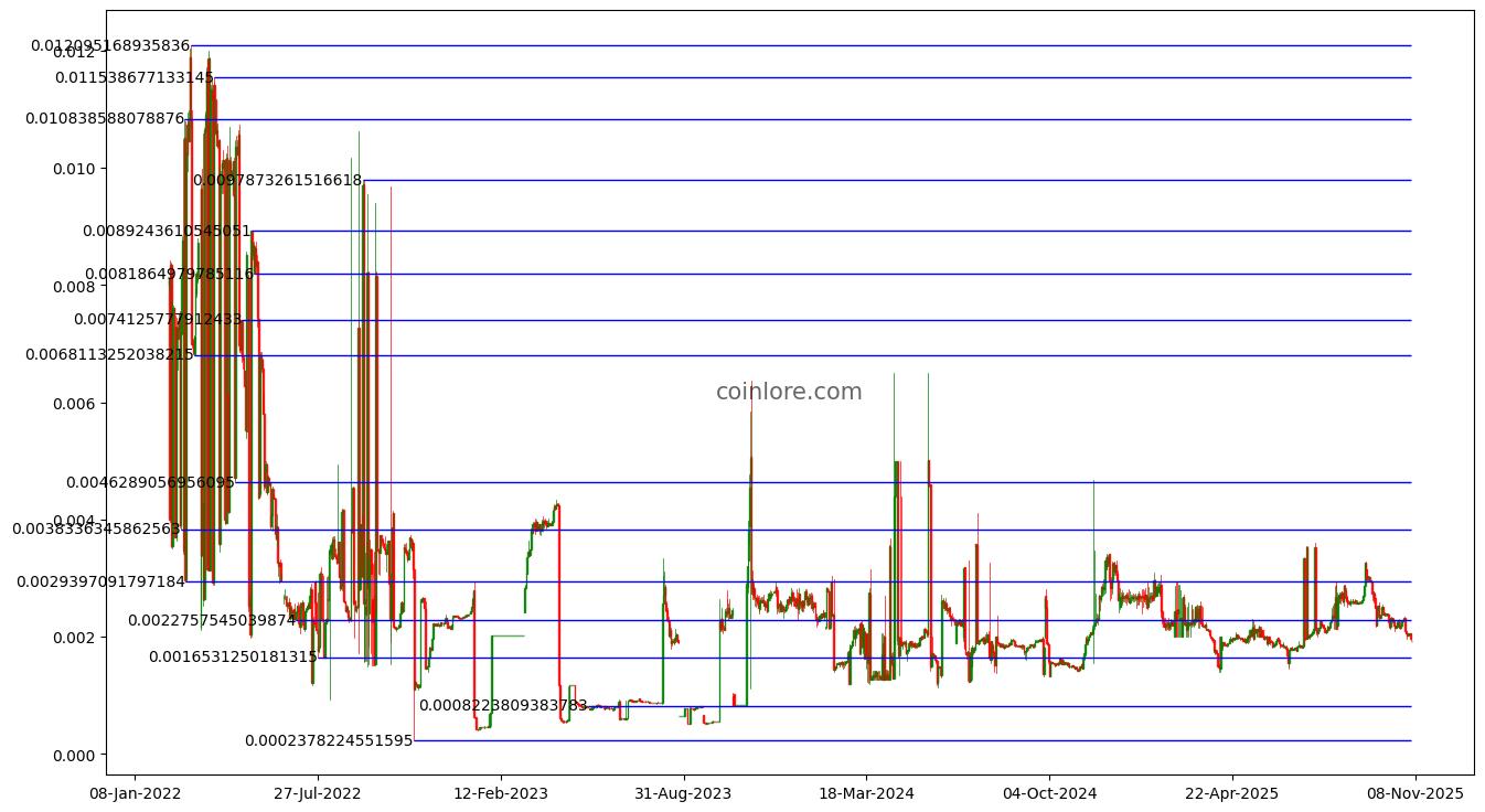 Sociall Support and resistance levels