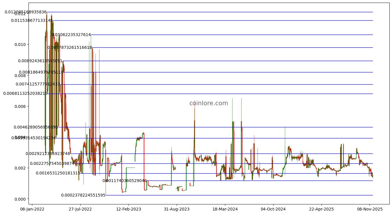 Sociall Support and resistance levels