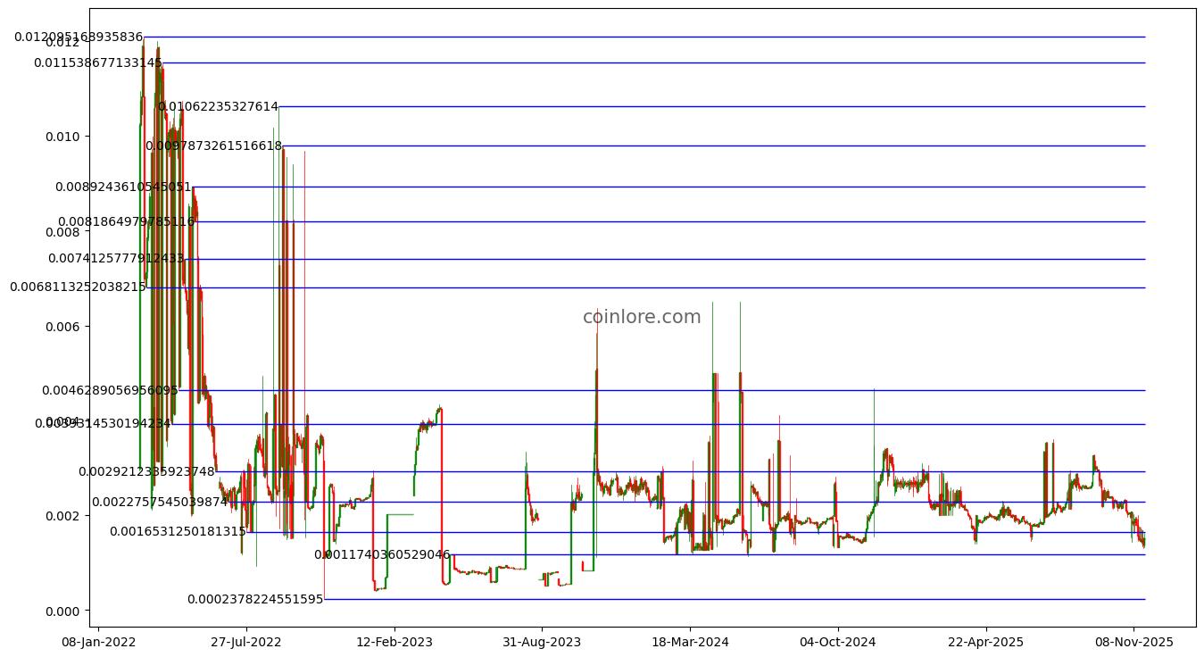 Sociall Support and resistance levels