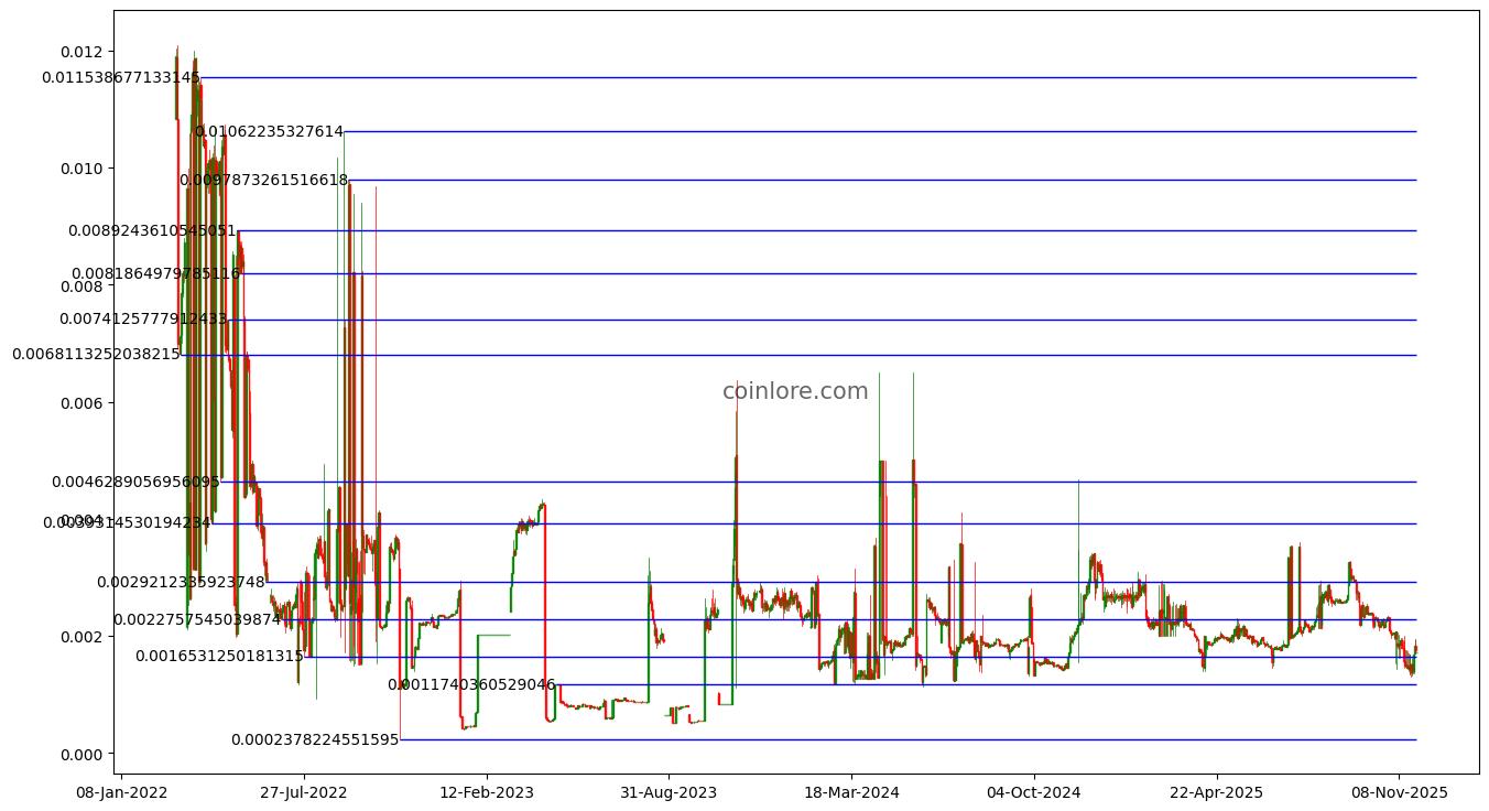 Sociall Support and resistance levels