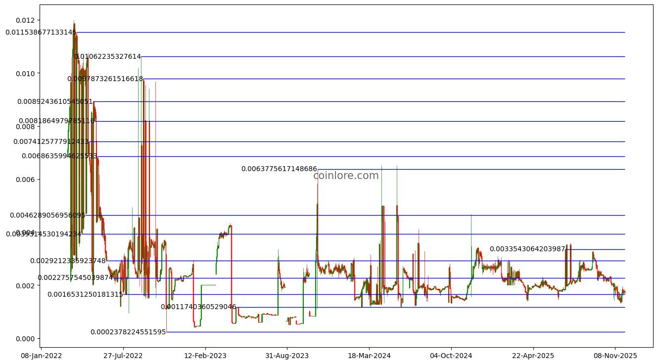 Sociall Support and resistance levels