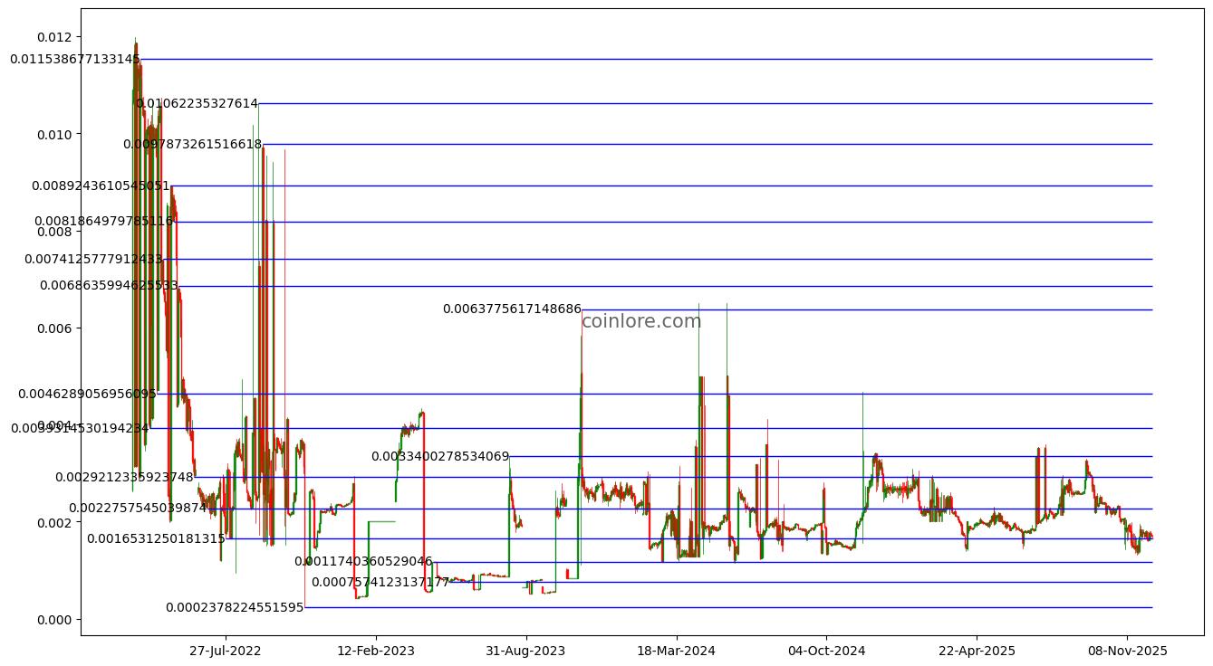 Sociall Support and resistance levels