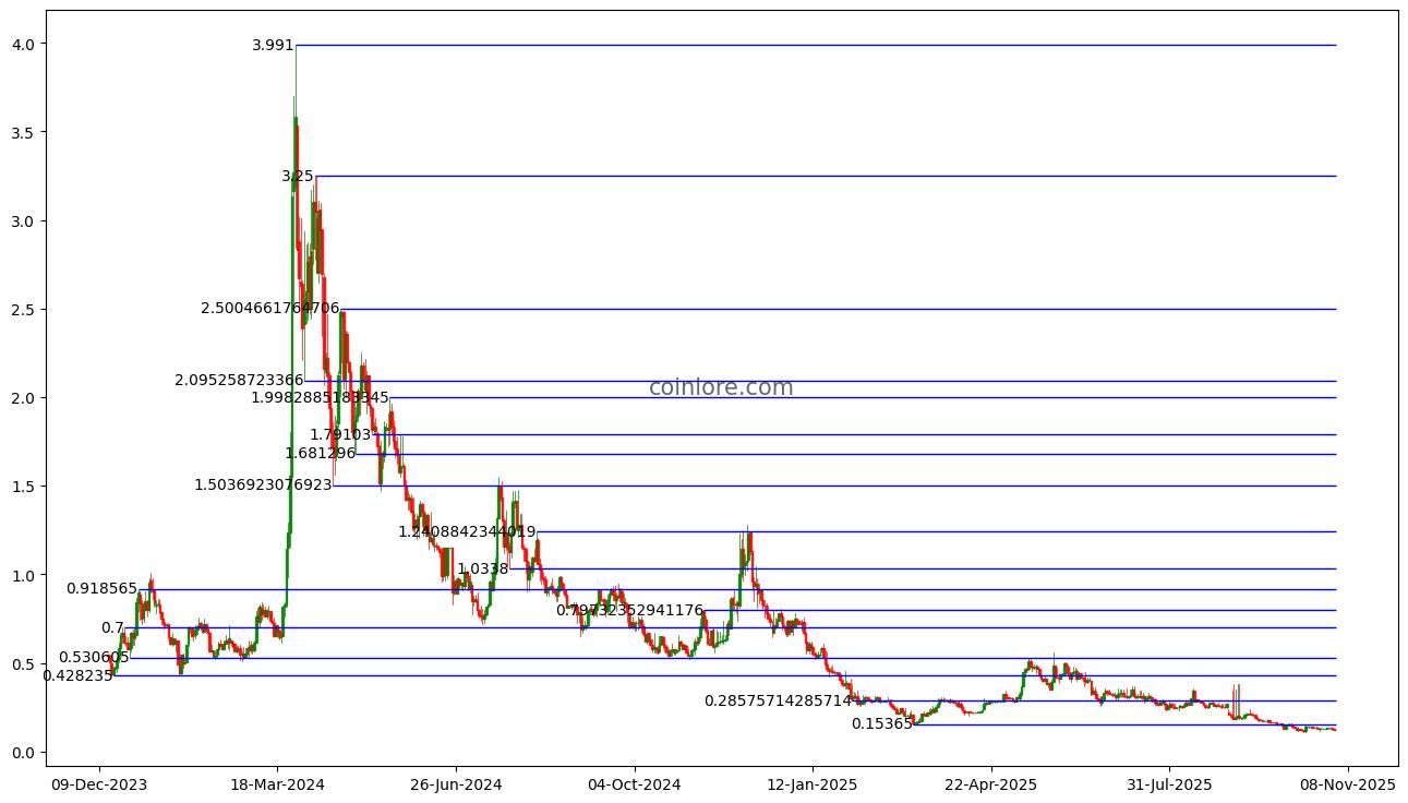 Soil Support- und Widerstandsniveaus