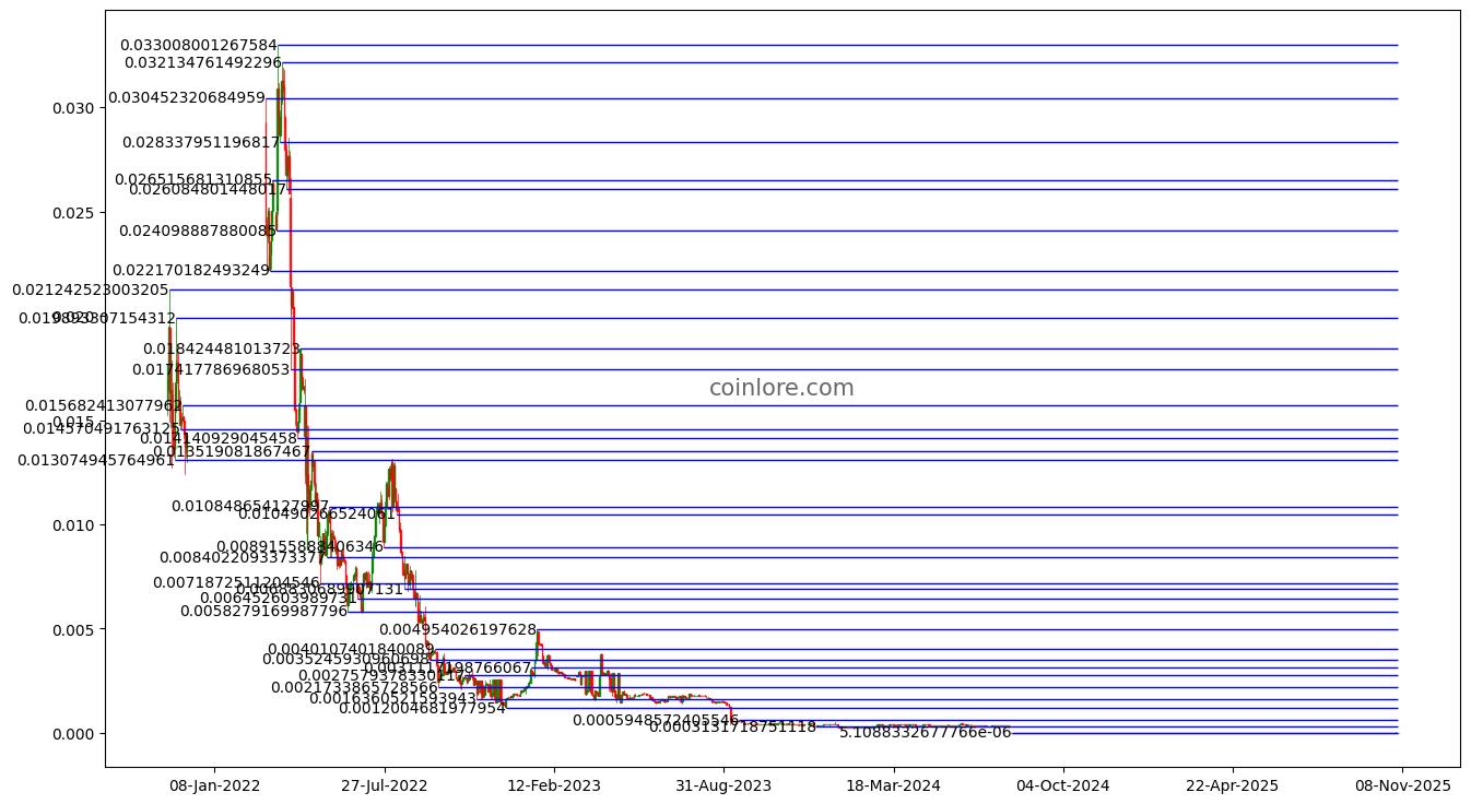 SokuSwap Support and resistance levels