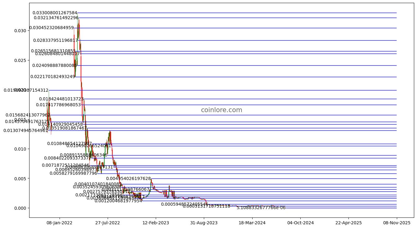 SokuSwap Support and resistance levels