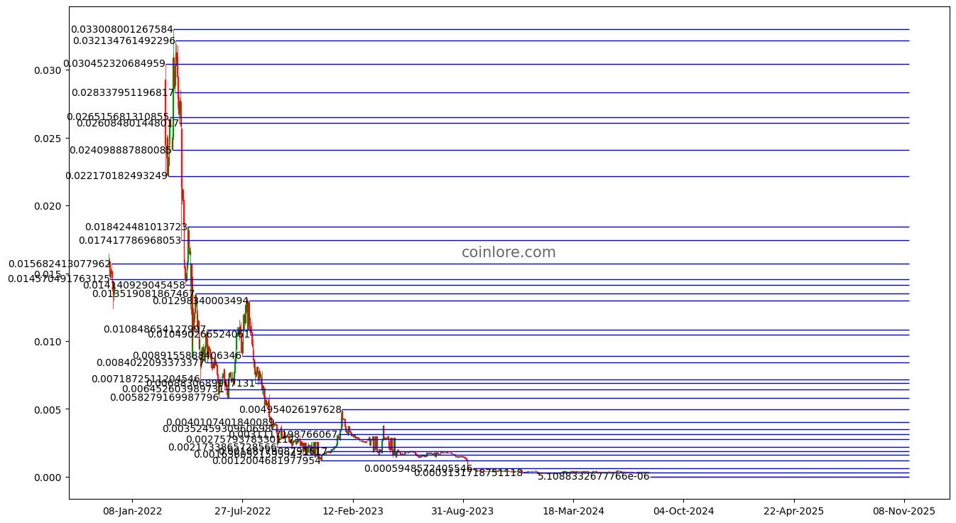 SokuSwap Support and resistance levels