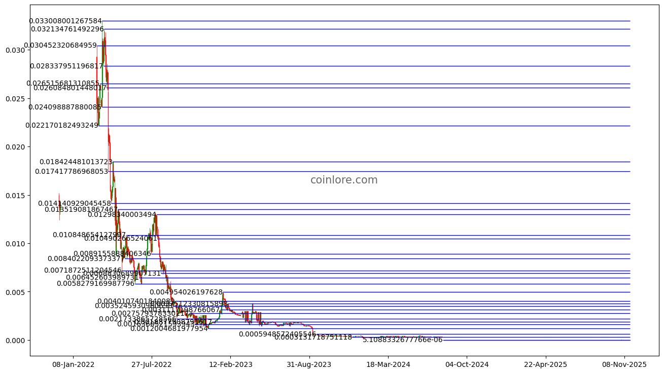 SokuSwap Support and resistance levels