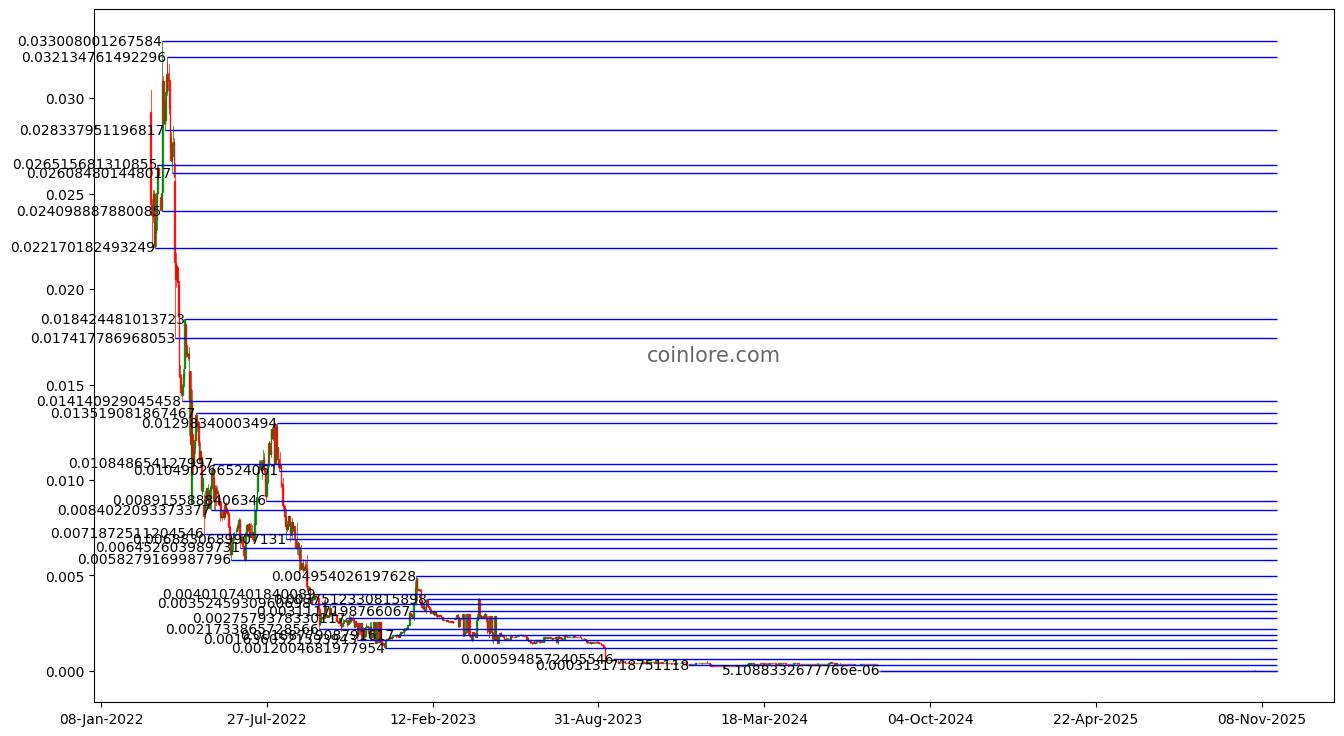 SokuSwap Support and resistance levels
