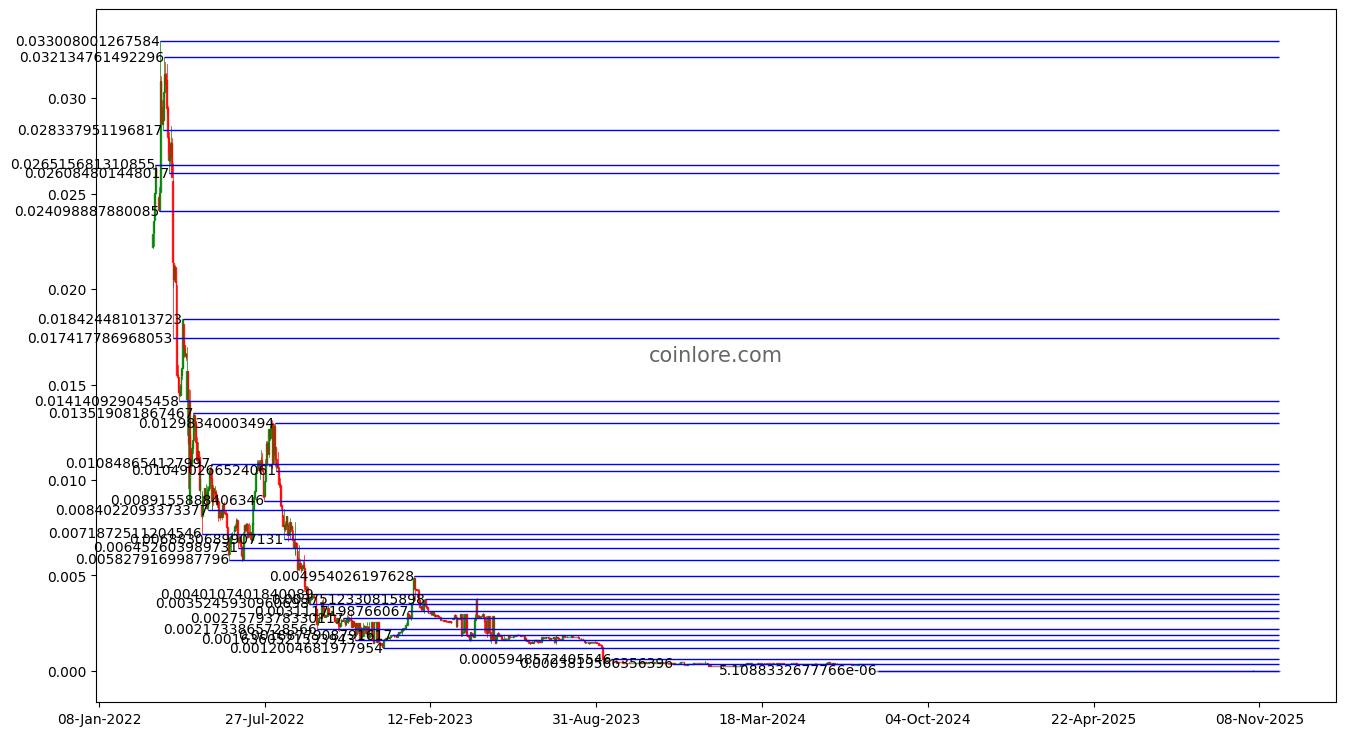 SokuSwap Support and resistance levels