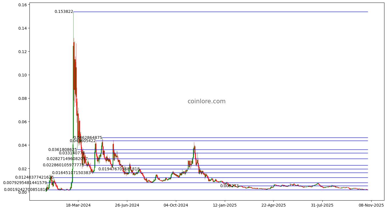 Solama Support- und Widerstandsniveaus