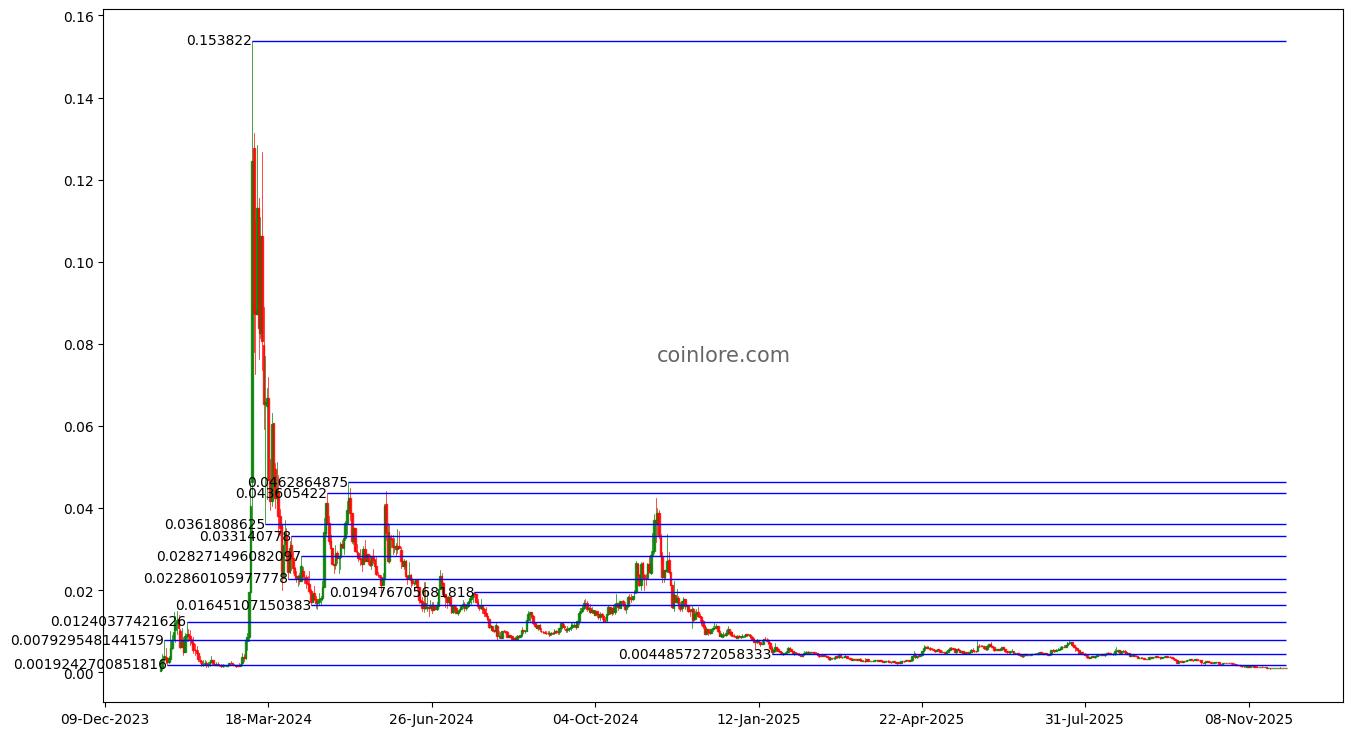 Solama Support and resistance levels
